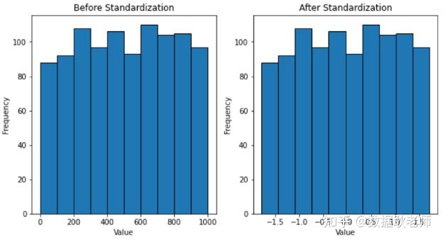 Standardization vs Normalization——数据人老说的“标准化”与“归一化”是什么？ - 知乎