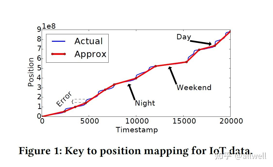 【论文阅读】SIGMOD'19 FITing-Tree: A Data-aware Index Structure - 知乎