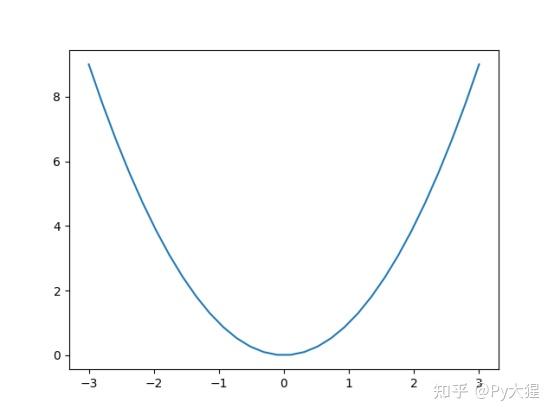 Python自学笔记（十）——matplotlib 知乎 6574