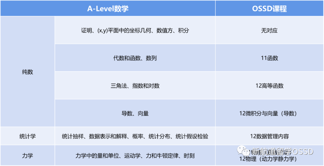 A-Level大考失利，OSSD助你升梦校！ - 知乎
