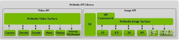 Nvidia自驾平台软件栈浅析--NvMedia - 知乎