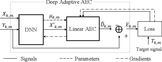 Deep Adaptive AEC: Hybrid of Deep Learning and Adaptive Acoustic Echo Cancellation（论文翻译及Pytorch ...