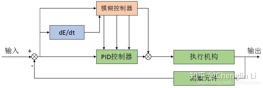 模糊pid控制系统（一）模糊入门 知乎 