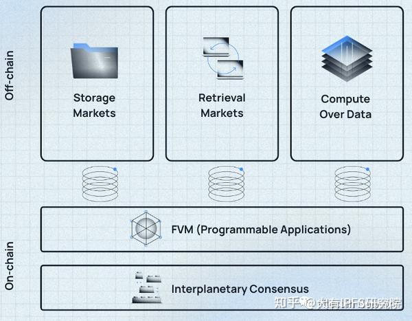 Filecoin当前状态和发展方向总结 - 知乎