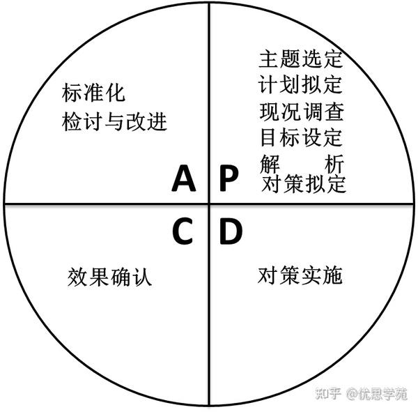 优思学院｜PDCA与PDSA到底有何分别？ - 知乎