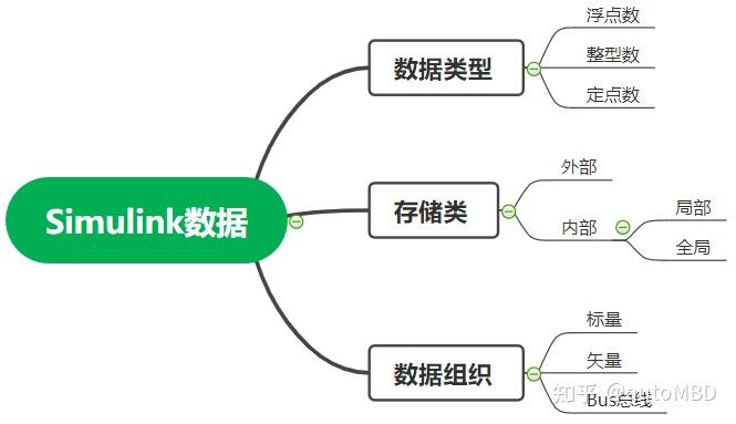 MBD的Simulink使用技巧⑨：代码数据类型的修改和控制 - 知乎