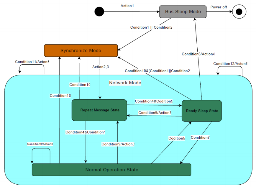 FlexRay网络管理与测试 - 知乎