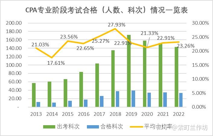 CPA备考|CPA通过率一览（含最新2022 CPA通过数据）- 2013-2022历时十年数据 - 知乎