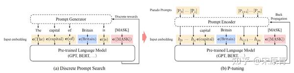 [大模型微调方法] Prefix-Tuning,P-tuning和P-tuning v2 - 知乎