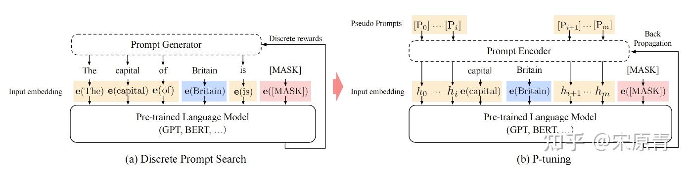 [大模型微调方法] Prefix-Tuning,P-tuning和P-tuning v2 - 知乎