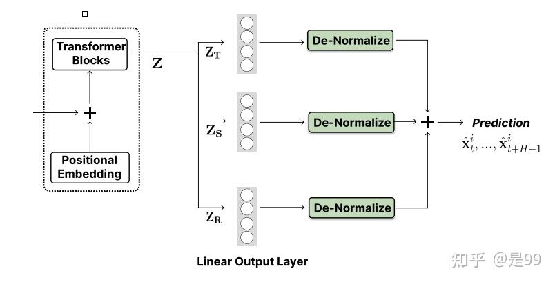 【解读】TEMPO: Prompt-based generative pre-trained transformer for time ...