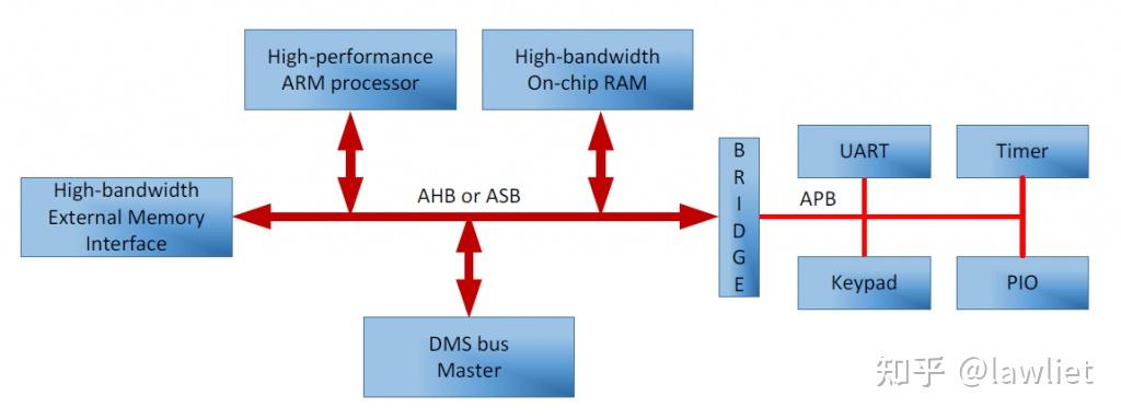 深入理解AMBA总线（零）绪论 - 知乎