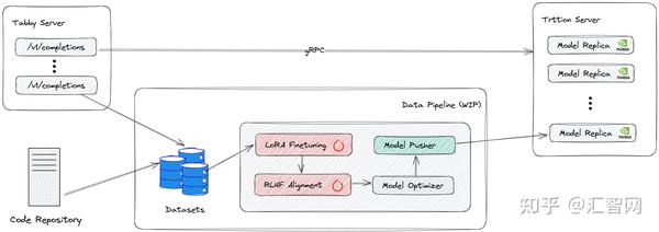基于LLM的自托管AI编程助手【tabby】 - 知乎