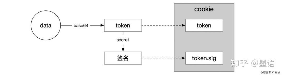 一文读懂cookie、session、token、jwt、单点登录 - 知乎