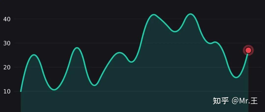 Python 数据可视化教程 - 知乎