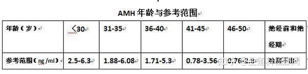 AMH达标了吗？ - 知乎