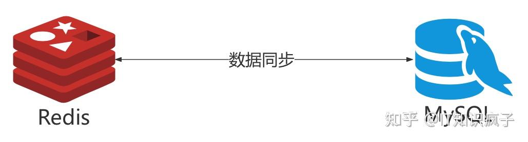 一文彻底搞定redis与mysql的数据同步 知乎