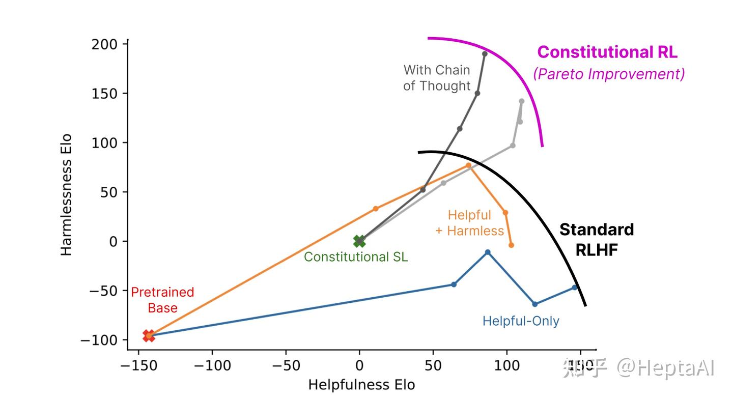 [Anthropic] Constitutional AI: 从RLHF到RLAIF，用AI训练AI！ - 知乎