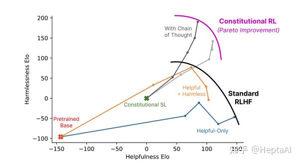 [Anthropic] Constitutional AI: 从RLHF到RLAIF，用AI训练AI！ - 知乎