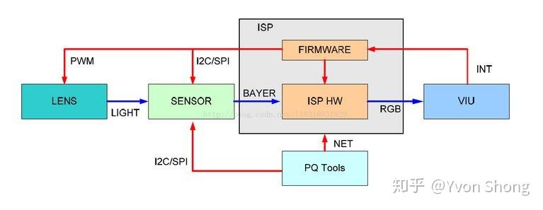 深入理解图像信号处理器 ISP - 阿风小子 - 博客园