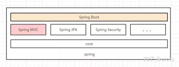 SpringSpring MVC及Spring Boot区别 - 知乎