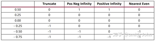 【VIVADO IP】CORDIC - 知乎