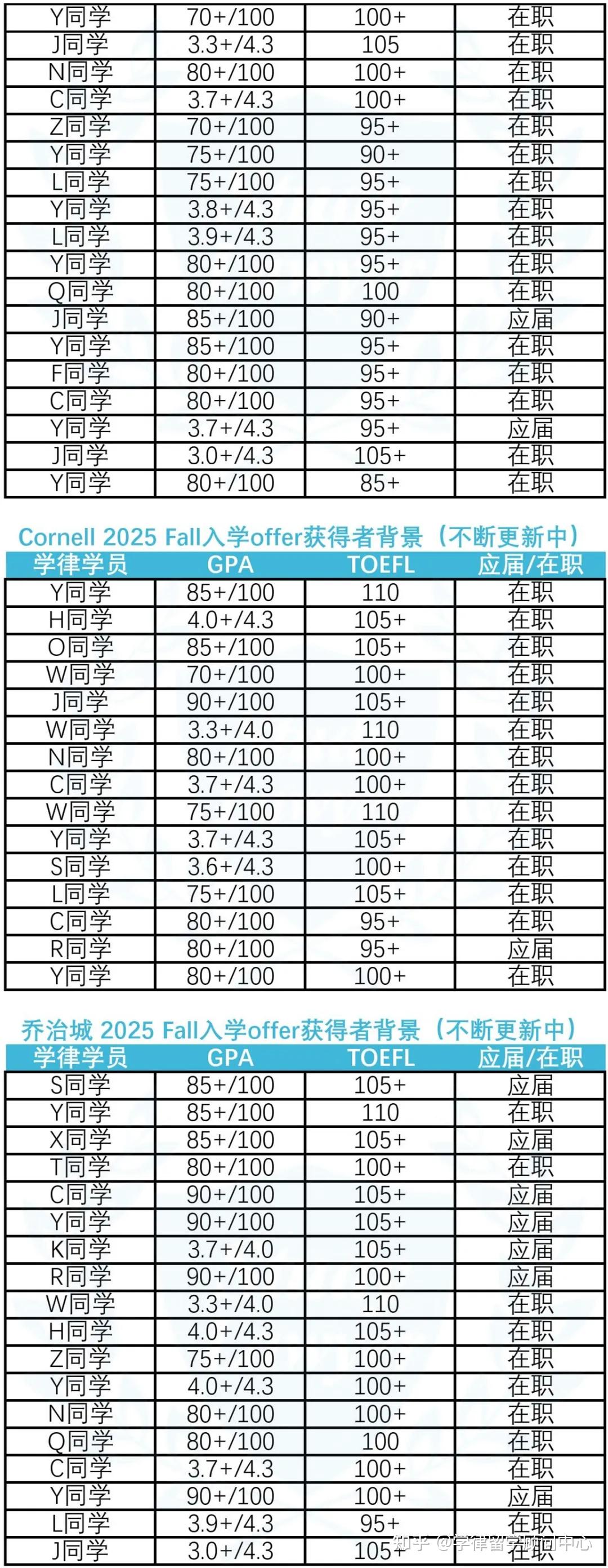 2024-25申请季T14 LLM+JD offer已超百张，录取者有什么样的背景？ - 知乎