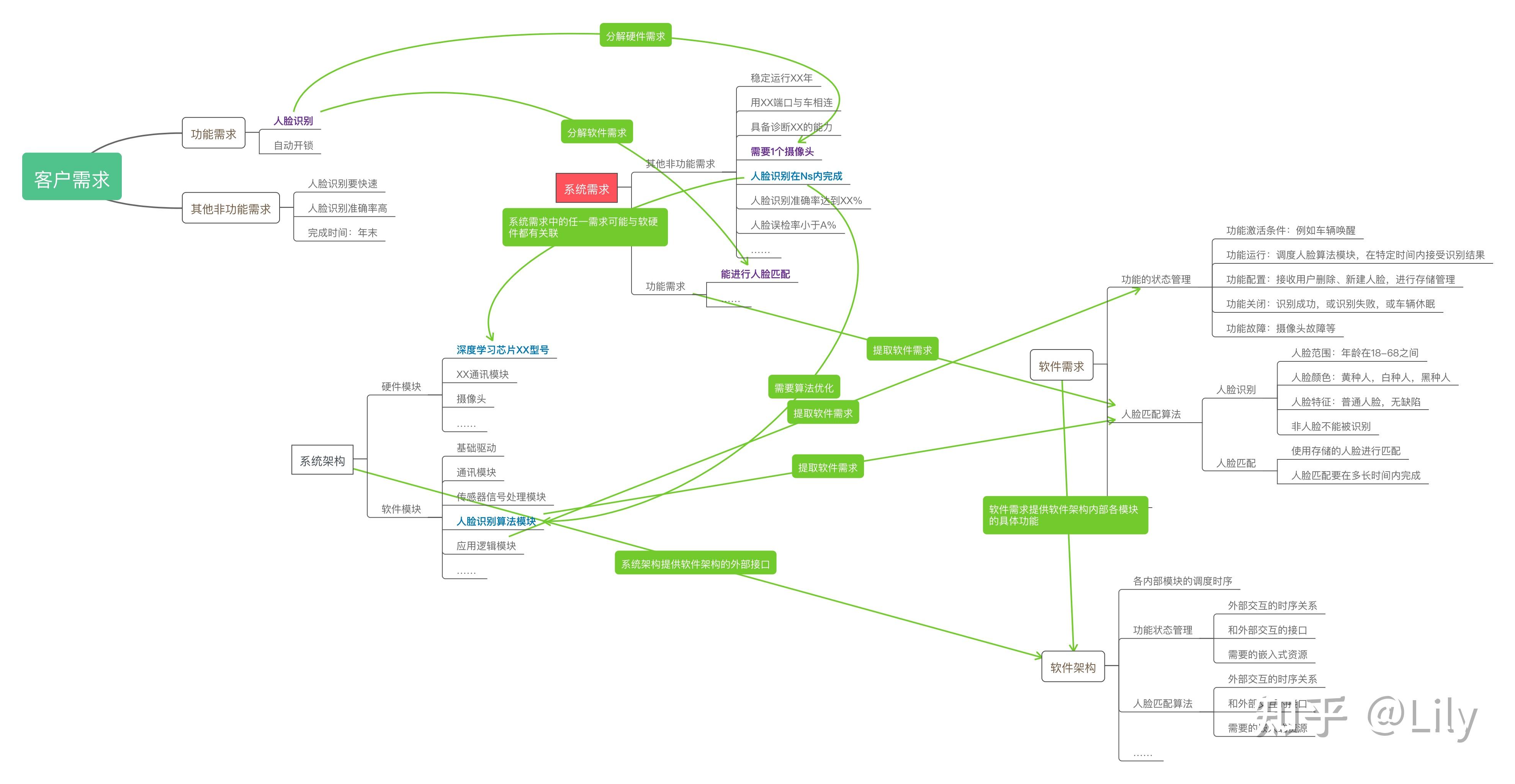 一个案例入门ASPICE开发部分-SWE.1~SWE.3 - 知乎