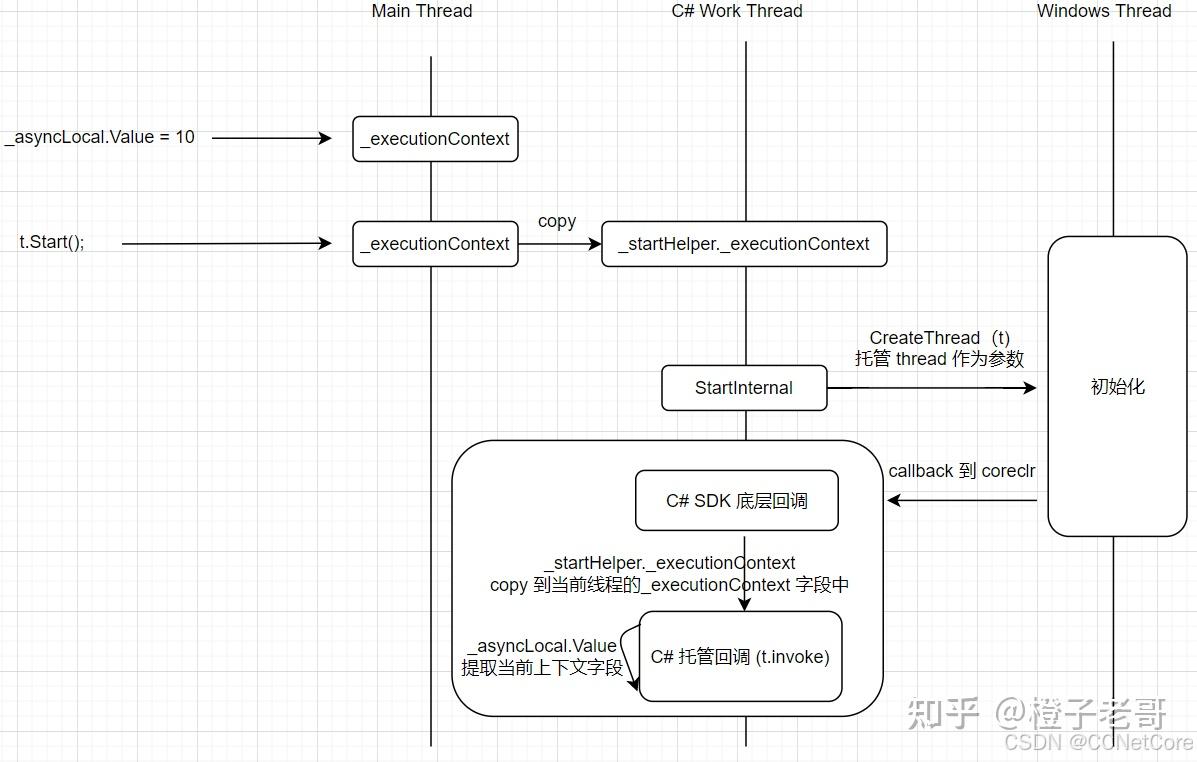 【橙子老哥】c# AsyncLocal底层原理 - 知乎