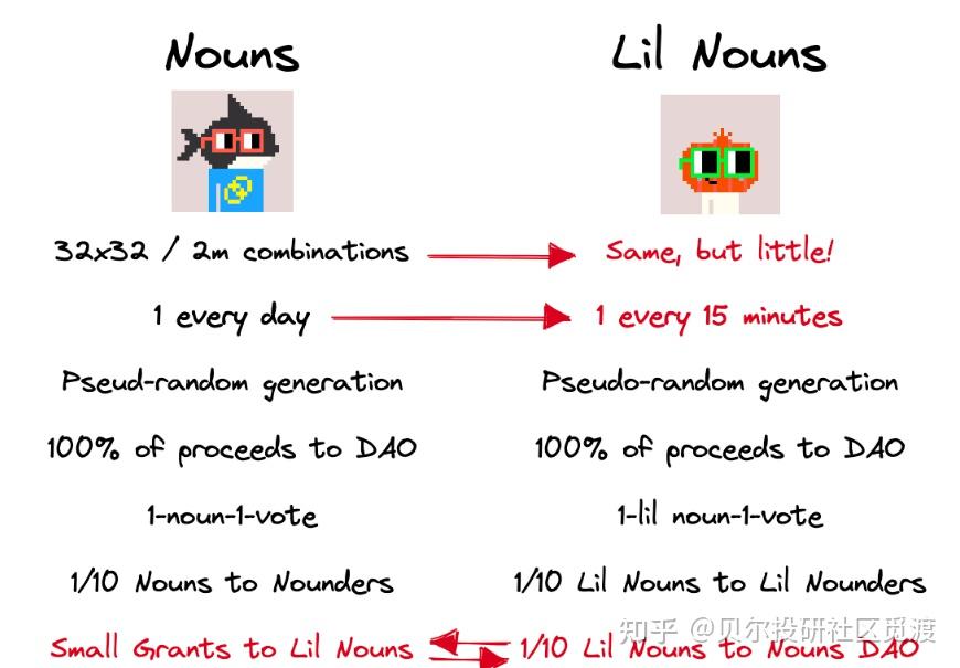 一文深入剖析Nouns DAO治理 - 知乎