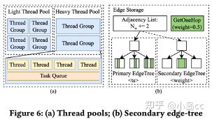 论文速读：ByteGraph: A High-Performance Distributed Graph Database in ByteDance - 知乎