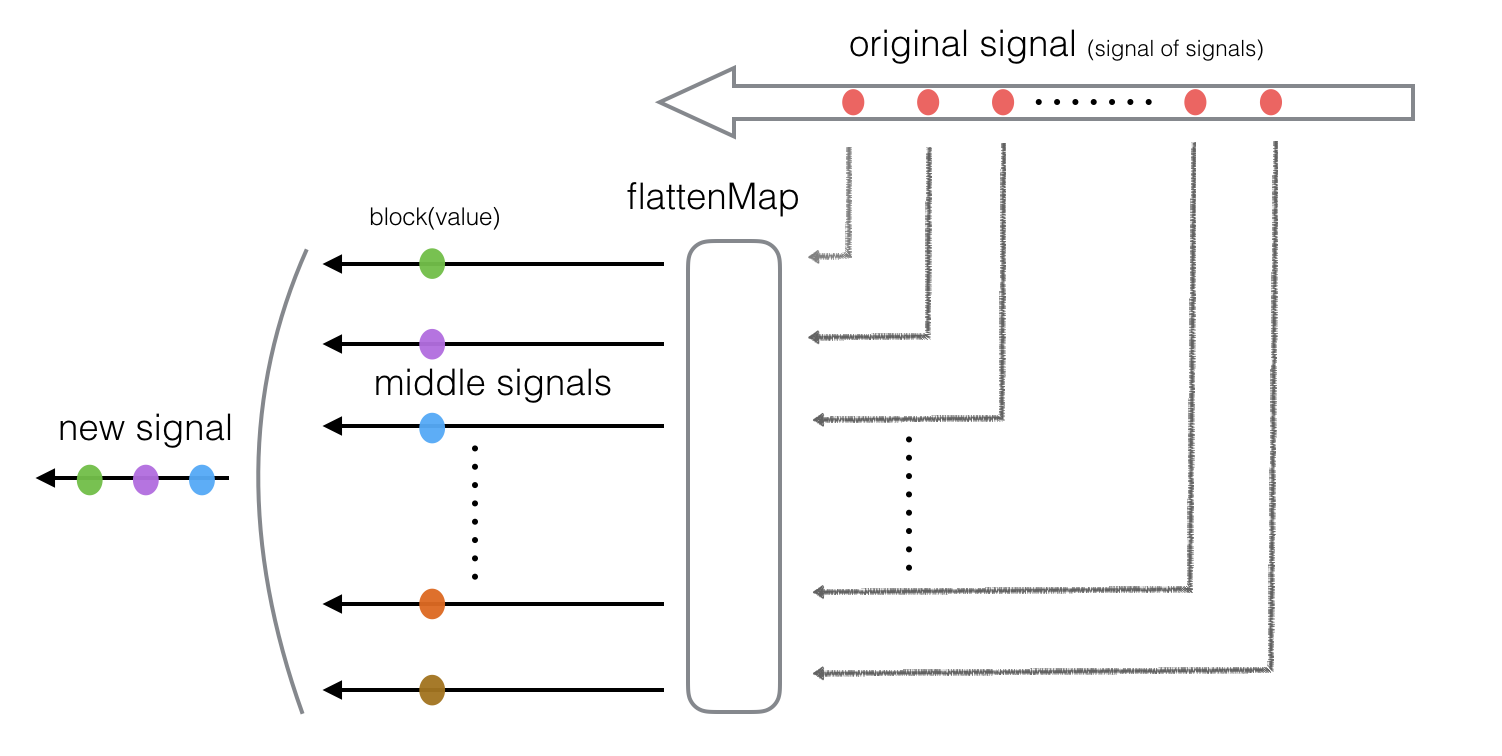 ReactiveCocoa核心元素与信号流 - 知乎