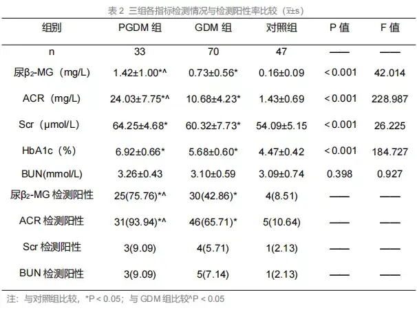 检验视界 | ACR联合尿β2-MG检测在妊娠合并糖尿病早期肾损害中的诊断价值 - 知乎