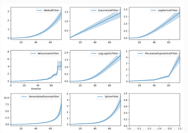生存分析——跟着lifelines学生存分析建模（三） - 知乎