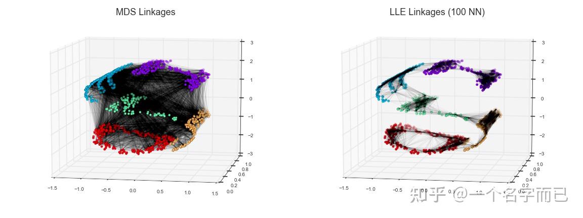 机器学习 - Manifold learning（流形学习）【Python版】 - 知乎