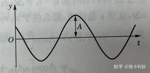 大学物理：振动学以及波动学部分公式梳理 - 知乎