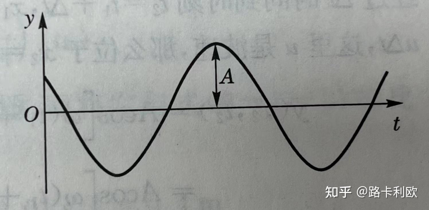 大学物理：振动学以及波动学部分公式梳理 - 知乎