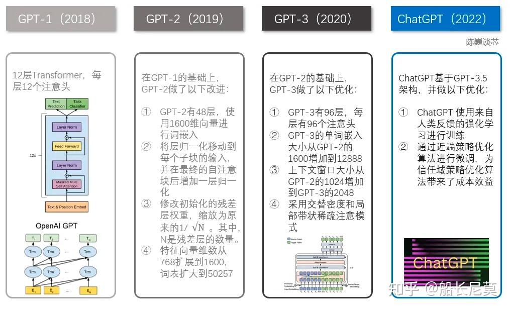 GPT-1/GPT-2/GPT-3/GPT-3.5 语言模型详细介绍 - 知乎