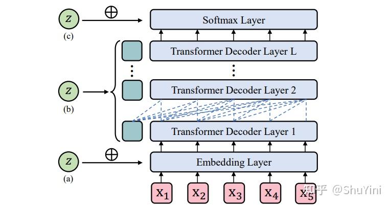 【NLP论文分享&&文本生成】基于Transformer的变分自动编码器（VAE）（清华大学含源码） - 知乎