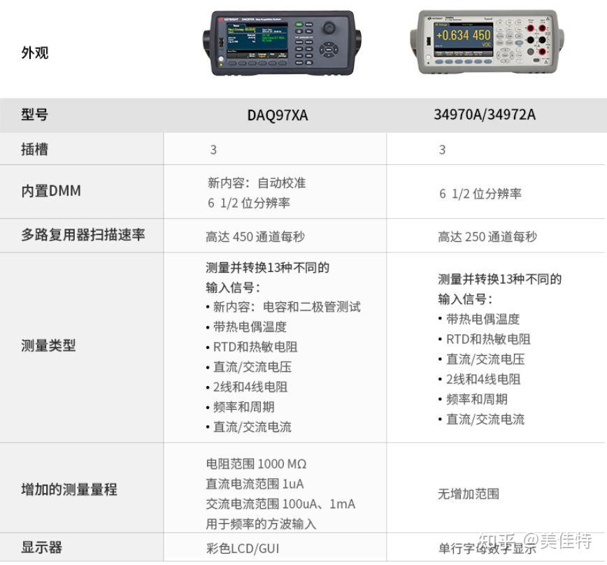 Keysight DAQ970A与 34970A数据采集仪的区别？ - 知乎