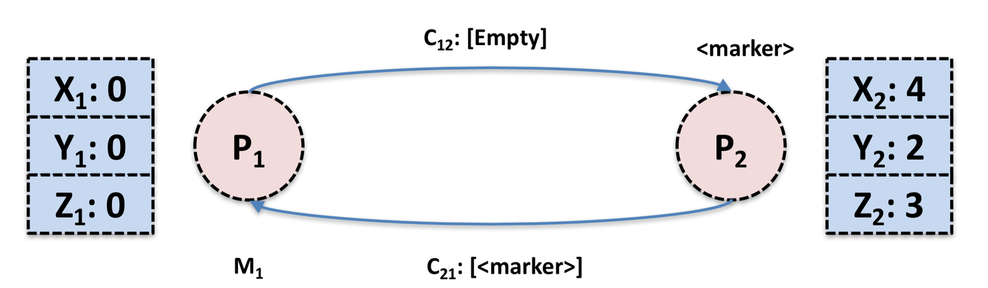 分布式快照算法: Chandy-Lamport 算法 - 知乎