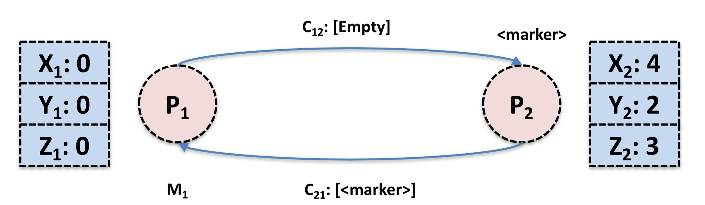 分布式快照算法: Chandy-Lamport 算法 - 知乎