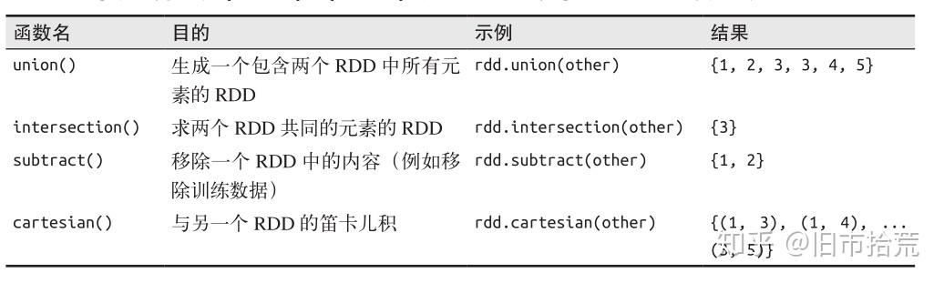 Spark学习之rdd编程总结 知乎