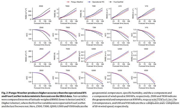 华为天气预报模型：Accurate medium-range global weather forecasting with 3D ...