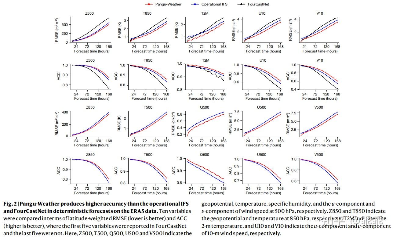华为天气预报模型：Accurate medium-range global weather forecasting with 3D ...