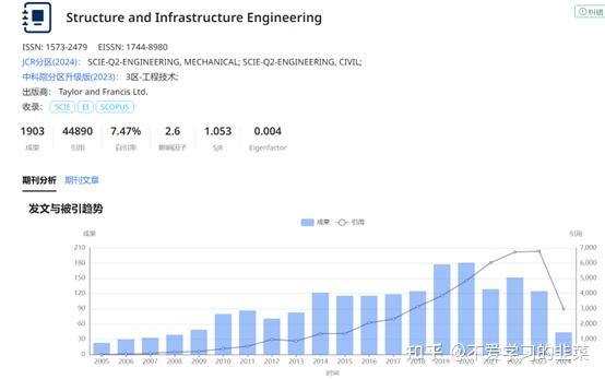 结构健康监测（SHM）领域SCI期刊的录用率及发刊量统计 - 知乎