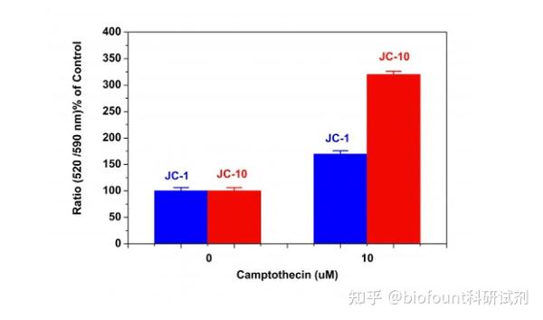 线粒体膜电位荧光探针（JC-1；JC-10） - 知乎