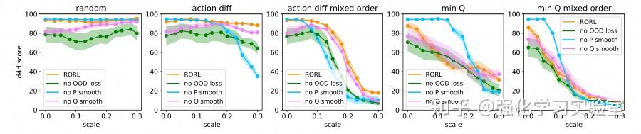 论文分享：RORL: Robust Offline Reinforcement Learning via Conservative ...