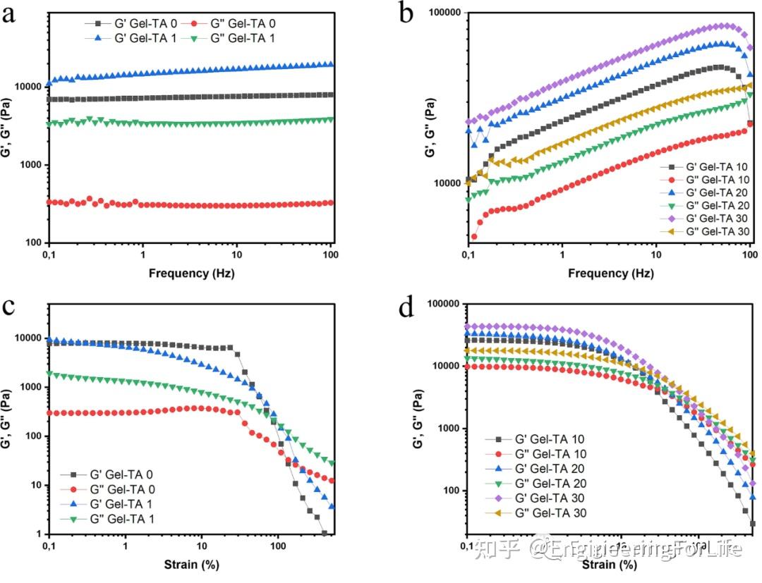 《Carbohyd. Polym.》：加点单宁酸，破解HRP介导水凝胶交联时H2O2和酚自由基抑制难题 - 知乎
