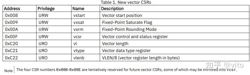 RISCV V扩展（二）Vector指令文档 - 知乎